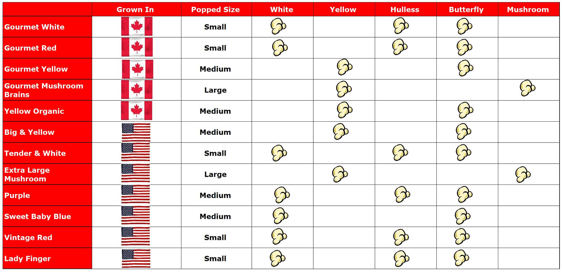 The Complete Guide to Types of Popcorn - CornPopper.ca