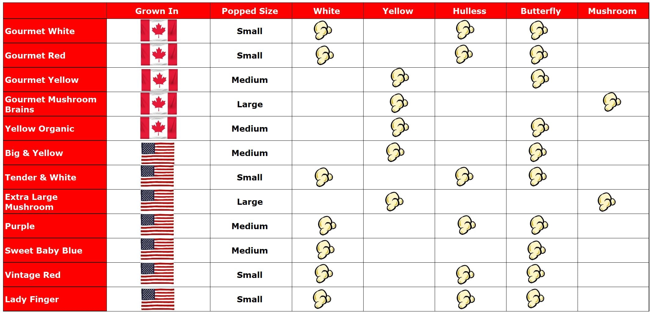 The Complete Guide to Types of Popcorn - CornPopper.ca